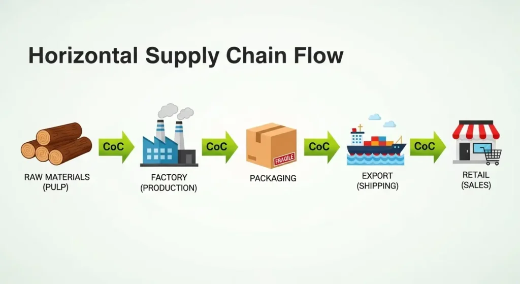 FSC Certification Explained for Eco Packaging Manufacturers